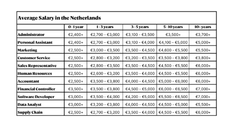 Salaries in the Netherlands in 2026 - What should you be earning?