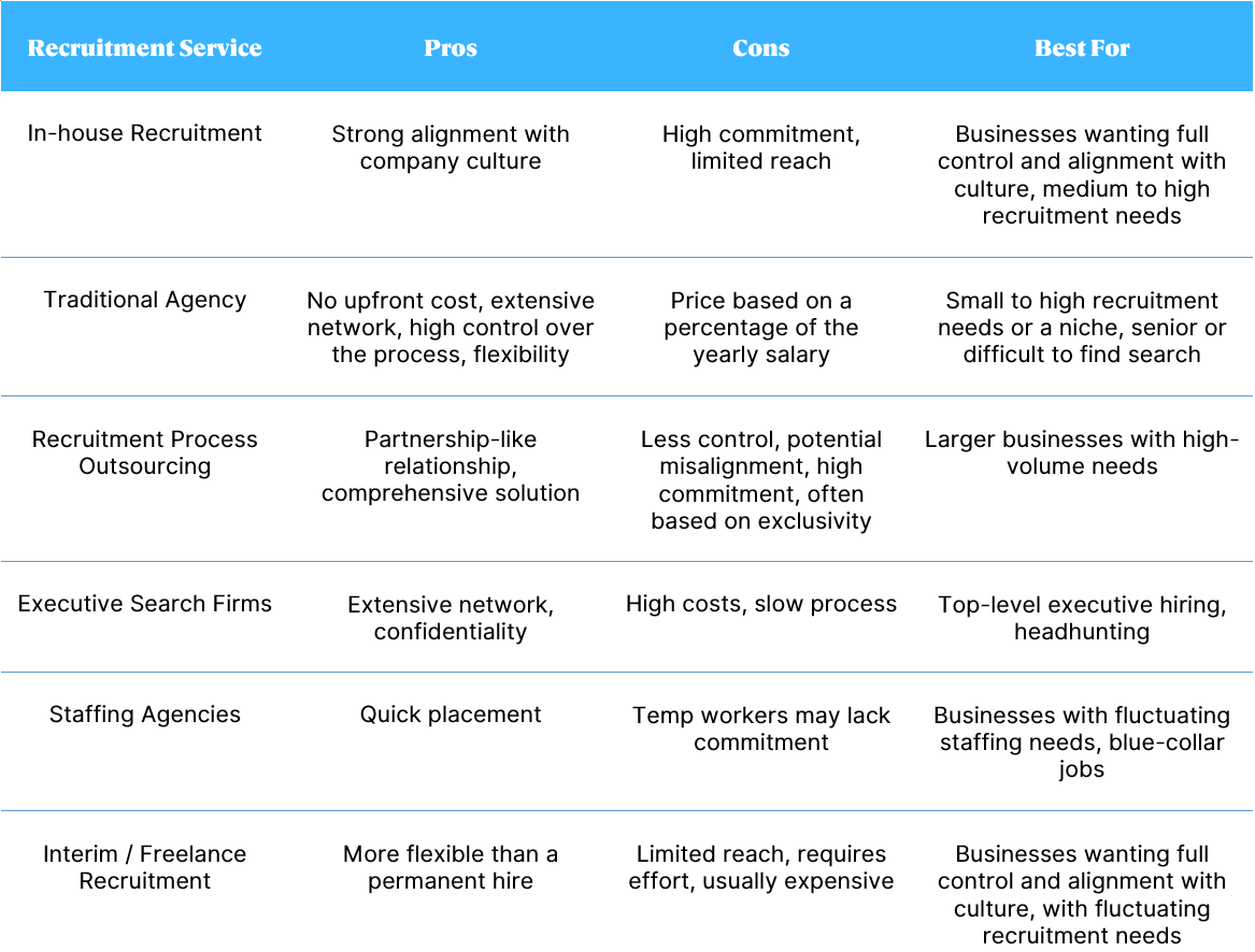 Choosing the right recruitment service for your business